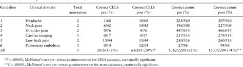 Table 1 From Representing Narrative Evidence As Clinical Evidence Logic