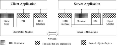Common Object Request Broker Architecture Corba Download Scientific