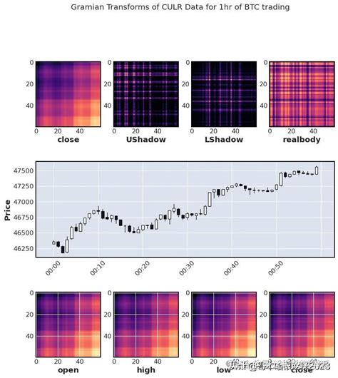 简单地使用格拉姆角场将一维价格时间序列转换为图像（python）python用格拉姆角差场方法将一维数据转二维图像代码 Csdn博客