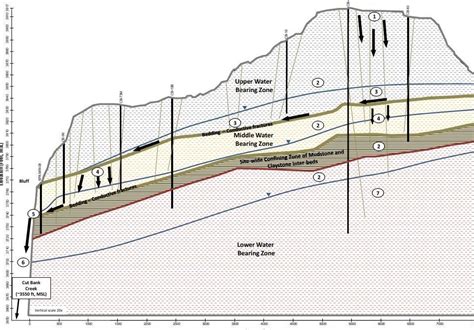 Conceptual Site Models Benefits Of Creating A Framework To Identify