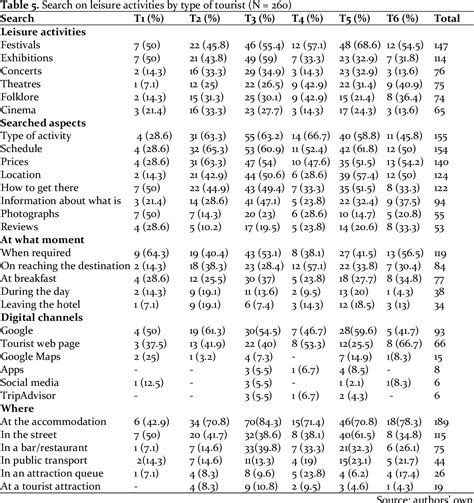 Table 5 From Do Tourists Seek The Same Information At Destinations Analysis Of Digital Tourist
