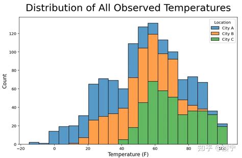 基于python的7种数据分布呈现方式 知乎