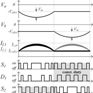 Key Waveforms Of The Traditional FPWM Scheme Download Scientific Diagram