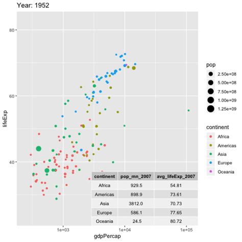 Ggplot How To Merge Gganimate Plots With Tables Data Frames Using R Stack Overflow