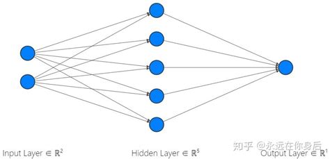 Numpy实现神经网络框架1 知乎