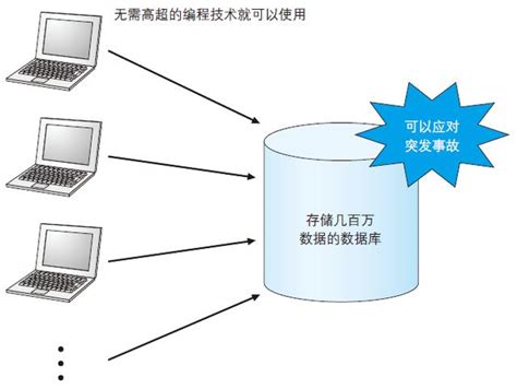 什么是数据库什么是SQL怎么入门SQL 进行