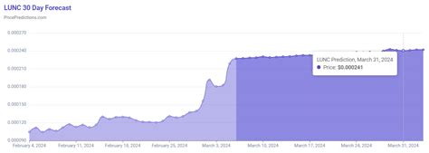 Machine Learning Model Predicts Terra Classic Lunc Price For March 31 2024 Times Tabloid