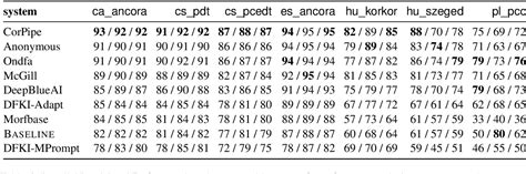 table 6 from findings of the second shared task on multilingual