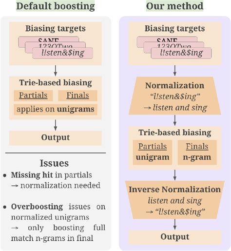 Figure 1 From N Gram Boosting Improving Contextual Biasing With Normalized N Gram Targets