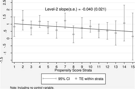 Heterogeneous Treatment Effects Of Internet Access On Environmental
