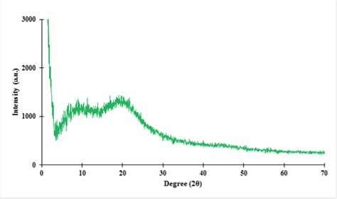 The Xrd Pattern Of The Nitrogen Rich Porous Organic Polymer Nr Pop Download Scientific Diagram