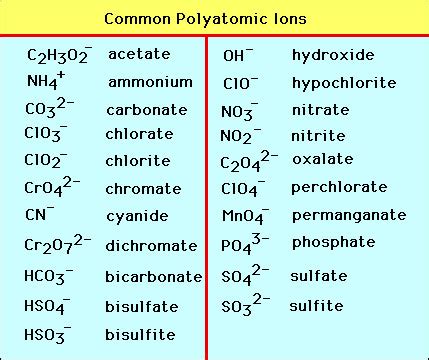 Monoatomic And Polyatomic Ions SSC Chemistry