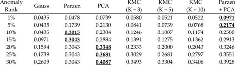True Detection Rate Of Each Anomaly Detection Algorithm Based On The