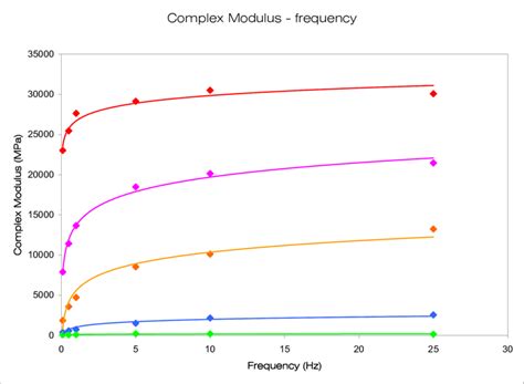 Effect Of Temperatures And Frequencies On The C56 Mix Dynamic Modulus Download Scientific