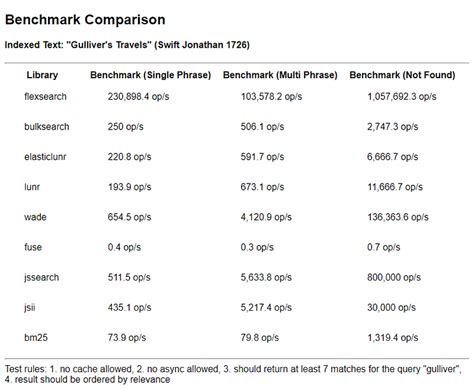 Flexsearchjs Fast Full Text Search Library Bypeople