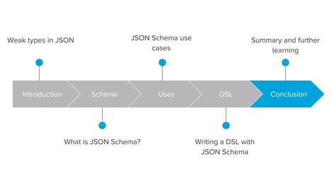 Writing Domain Specific Languages With Json Schema Ppt