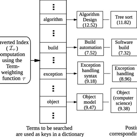 Predicting Software Defect Type Using Concept Based Classification