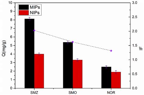 Novel Thermosensitive Coreshell Surface Molecularly Imprinted Polymers