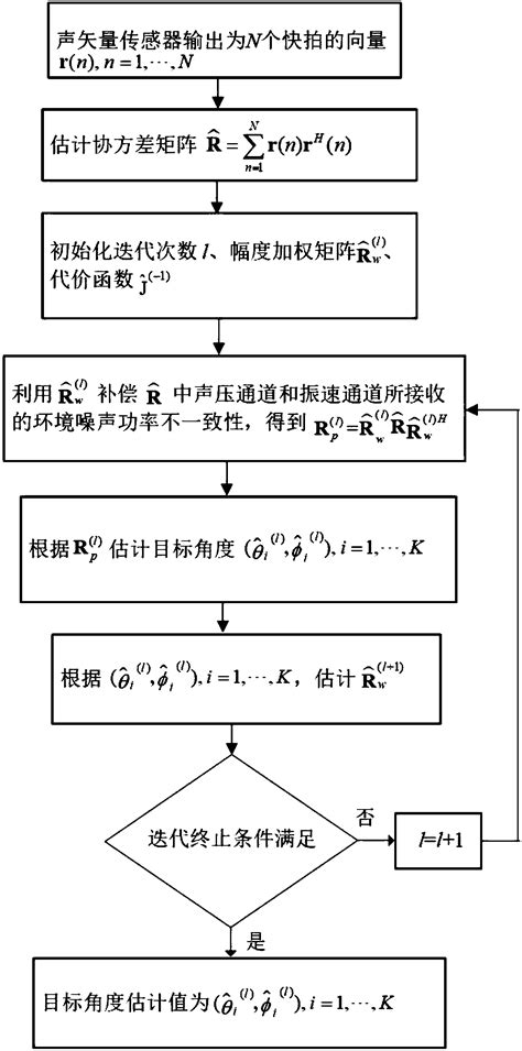 Acoustic Vector Sensor Amplitude Weight Music Direction Finding Method Eureka Patsnap