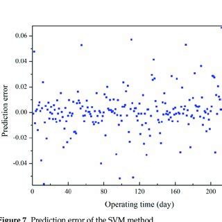 Prediction Error Of The SVM Method Download Scientific Diagram