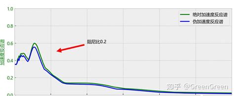 弹性地震反应谱的理解学习笔记 知乎
