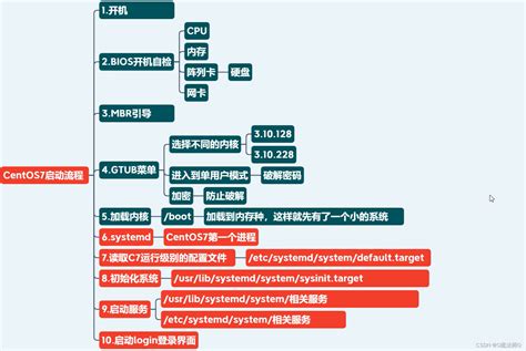 Centos 7启动流程centos 7 启动过程 Csdn博客