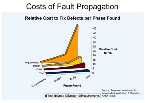 Maximizing The Benefits Of Model Based Design Through Early