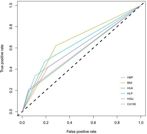Decision Curve Analysis For The Nomogram Prediction Model Notes The