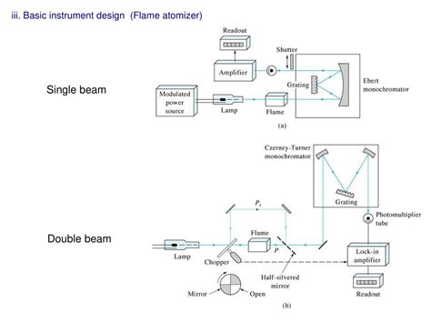 Ppt Elemental Analysis Atomic Spectroscopy Powerpoint Presentation