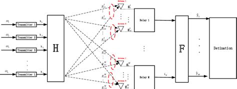 Figure 1 From A Novel Compute And Forward Relaying Method For Multi