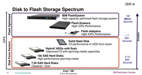 PPT IBM FlashSystem Overview PowerPoint Presentation Free Download ID