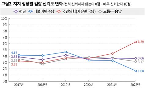 윤석열 정부 국가기관의 신뢰도가 매우 낮다 검찰 신뢰도는 지지 정당에 따라 갈리지만 대통령실과 함께 신뢰도 최저치를 보여주고