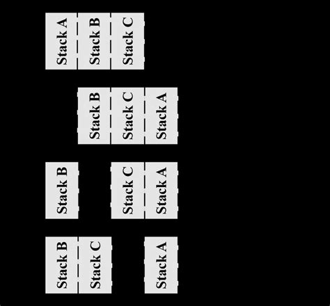 Comparison Of Stack Migration Using The Existing And Proposed Memory
