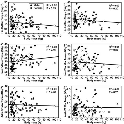 Regression Results Using Allometric Scaling With A Common Exponent Download Scientific