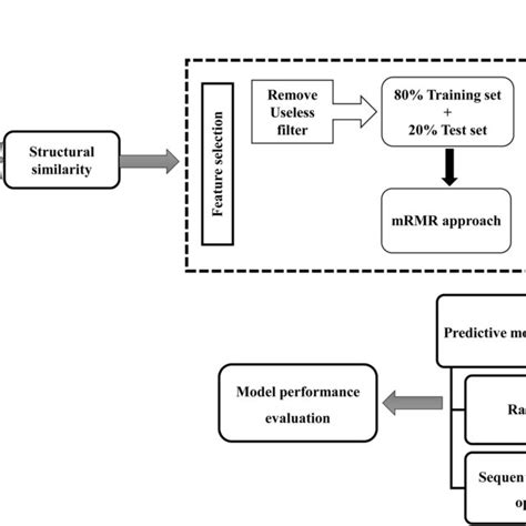 Depicts The Outline Of The Computational Methodology Followed In The