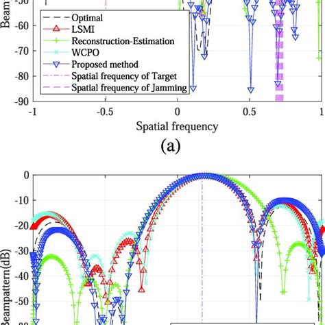 slice beampattern a spatial slice beam pattern b doppler slice