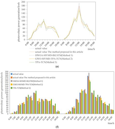 Short Term Photovoltaic Power Generation Prediction Model Based On Improved Data Decomposition