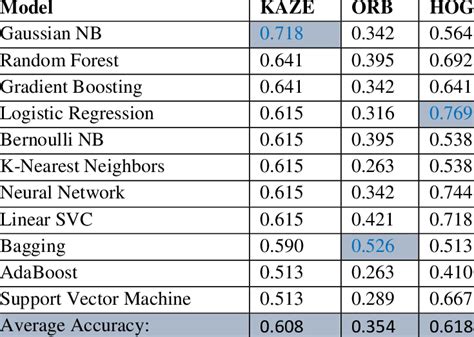 Classifier Accuracy Using Features Generated By Kaze Orb And Hog Methods Download Scientific