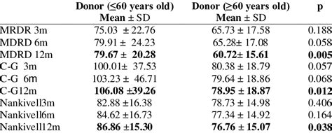 Comparison Of Estimated Gfr With The Age Of Donors Download Table