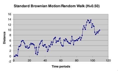Standard Brownian Motionrandom Walk Download Scientific Diagram