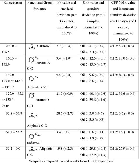 Table 3 From Determination Of Carbon Functional Groups In Pyrolysis Bio Oils Using 13c Nmr
