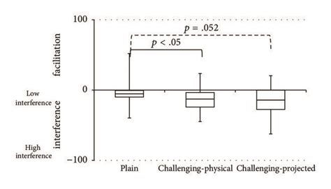 Boxplots Of Cognitive Motor Interference Scores For The Plain Walking Download Scientific