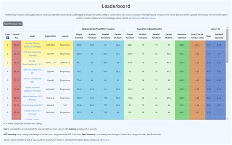 Berkeley Function Calling Leaderboard UC Berkeley Sky Computing Lab
