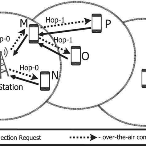 Proposed Multi‐hop Over‐the‐air Device Self‐configuration Download Scientific Diagram
