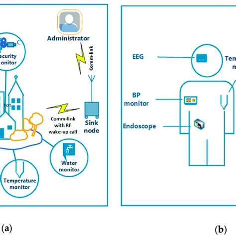 A Description Of Passive Wake Up Radio For Remote Environmental Download Scientific Diagram