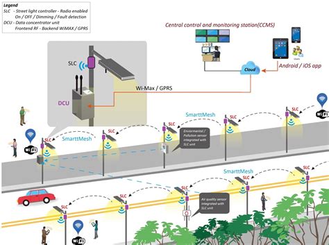 smart street lighting system using iot ppt at valerie villegas blog