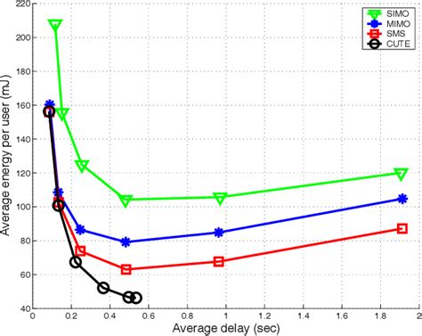 Figure 11 From A Cross Layer Approach To Energy Efficiency For Adaptive