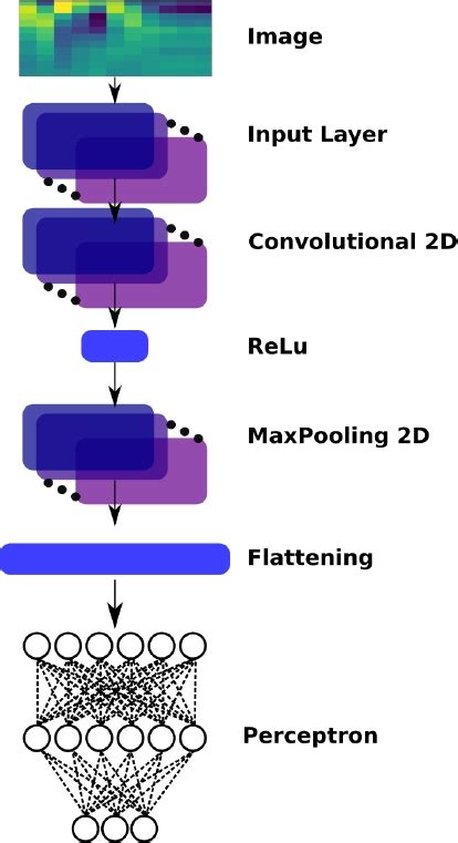 Convolutional Neural Network For Improvement Of Heart Valve Disease Detection