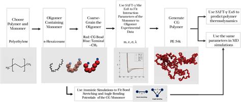 Coarse‐grained Molecular Simulation Of Polymers Supported By The Use Of The Saft‐γgamma Mie