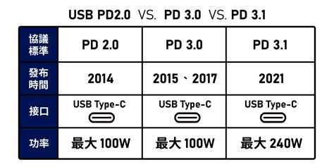 一張圖搞懂 Usb Pd2 0、pd3 0、pd3 1 區別｜usb Pd3 1 特色攻略